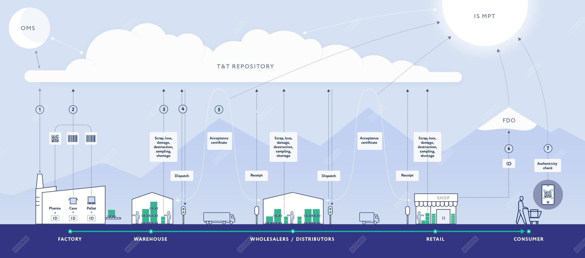 Pharma serialization regulations | KVINTA